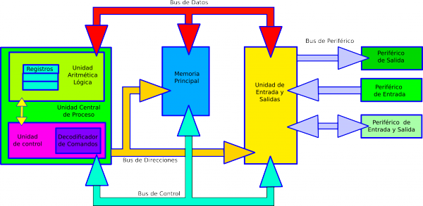 Fundamentos Hardware: Arquitectura Harvard - Arquitectura Von Neumann